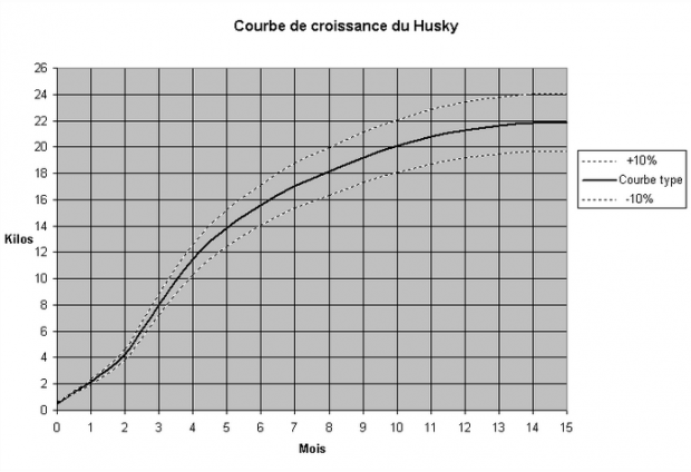 Courbe Poids Femme Adulte